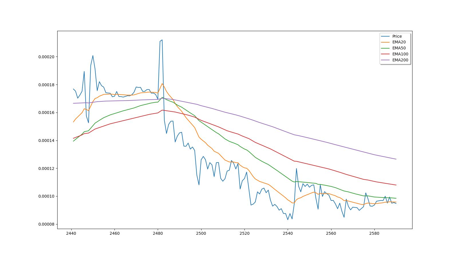 VestChain Exponential Moving Averages
