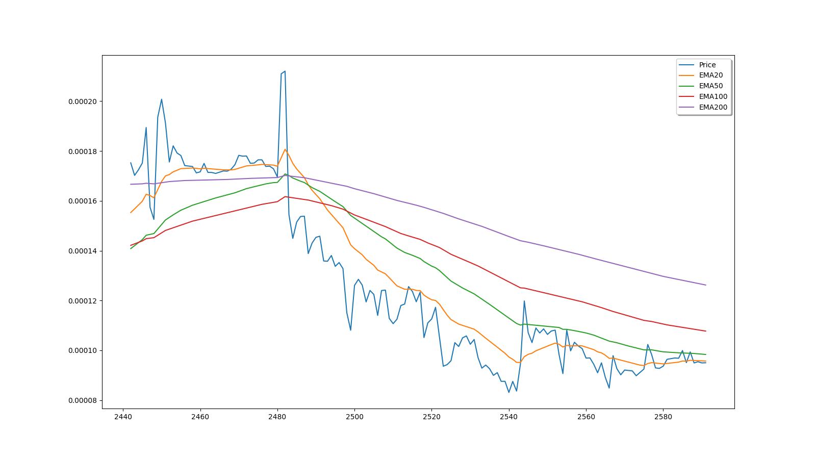 VestChain Exponential Moving Averages