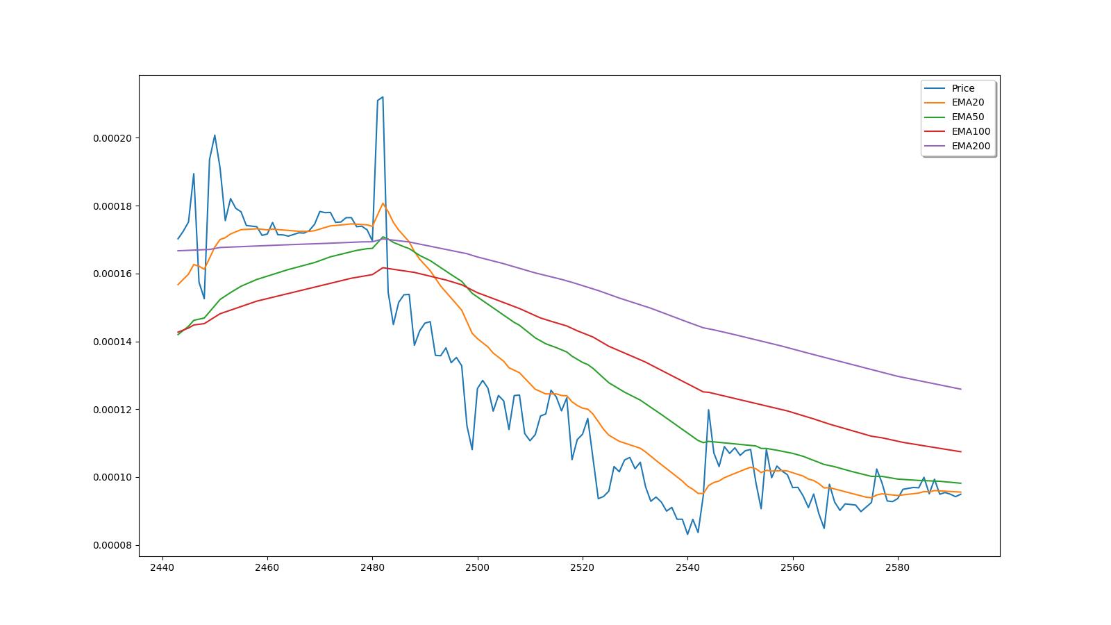 VestChain Exponential Moving Averages