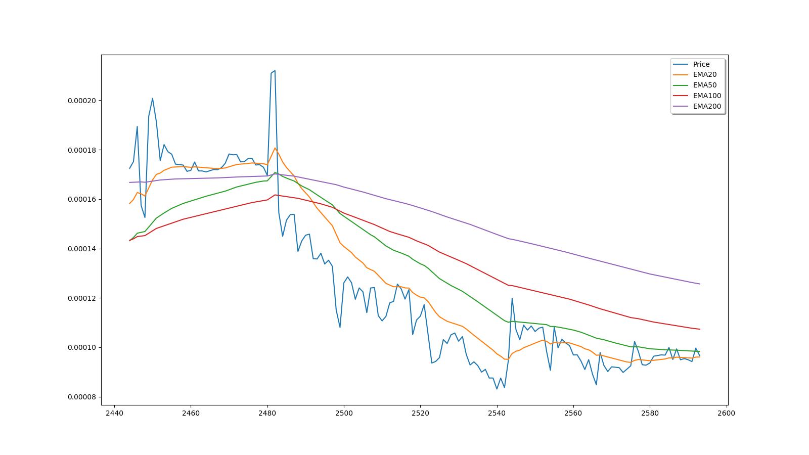 VestChain Exponential Moving Averages