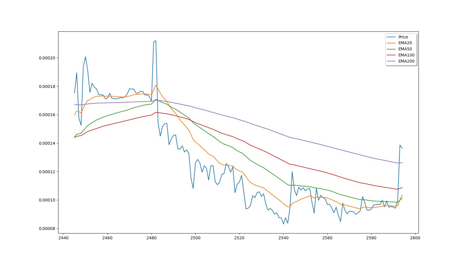 VestChain Exponential Moving Averages