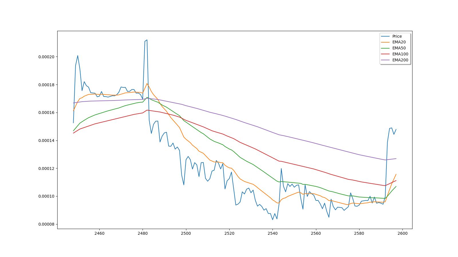 VestChain Exponential Moving Averages