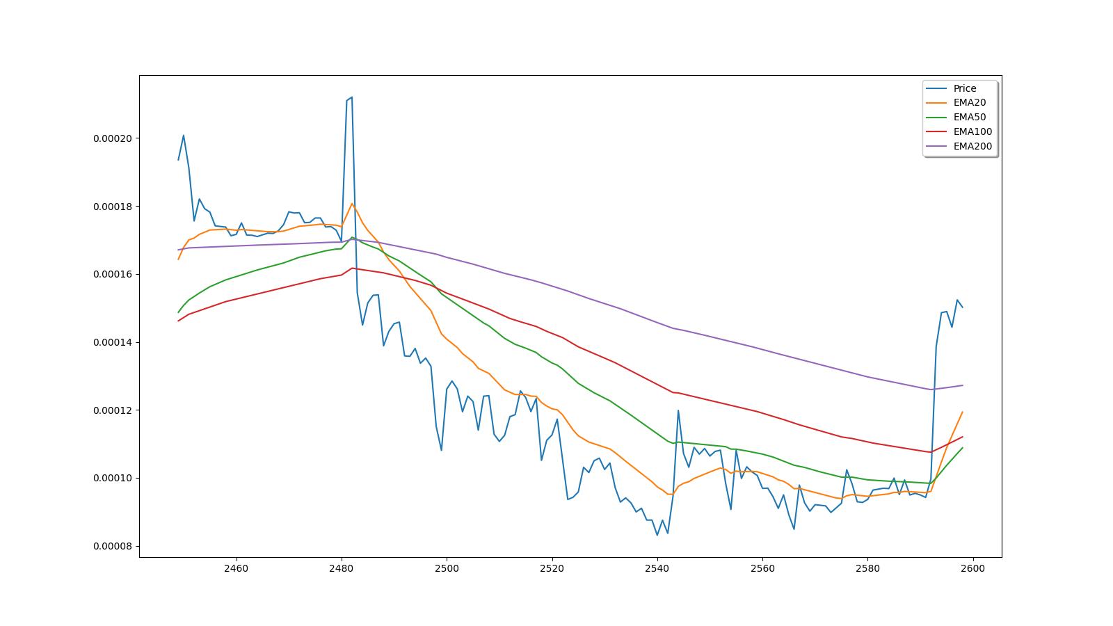 VestChain Exponential Moving Averages