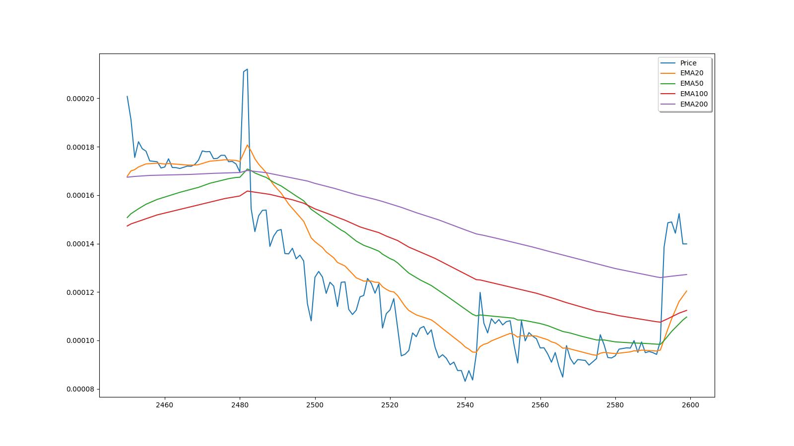 VestChain Exponential Moving Averages