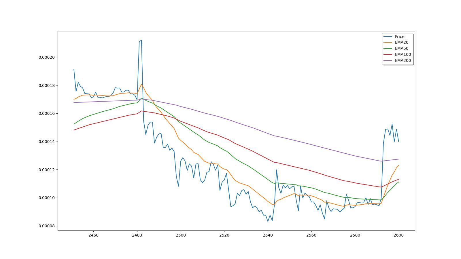 VestChain Exponential Moving Averages
