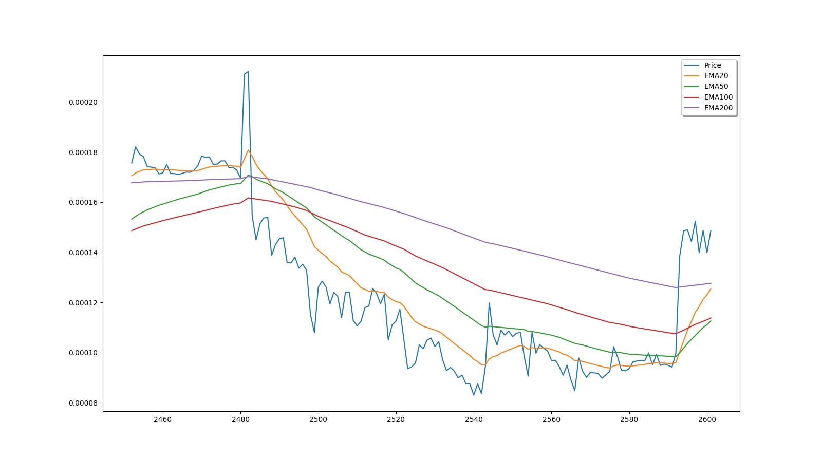 VestChain Exponential Moving Averages