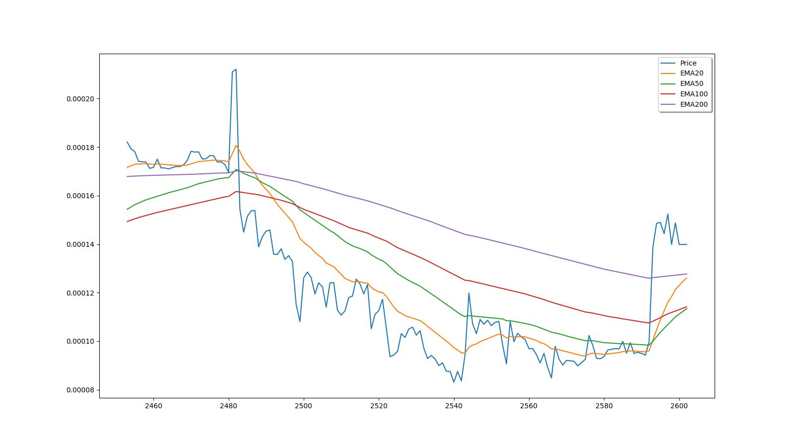 VestChain Exponential Moving Averages