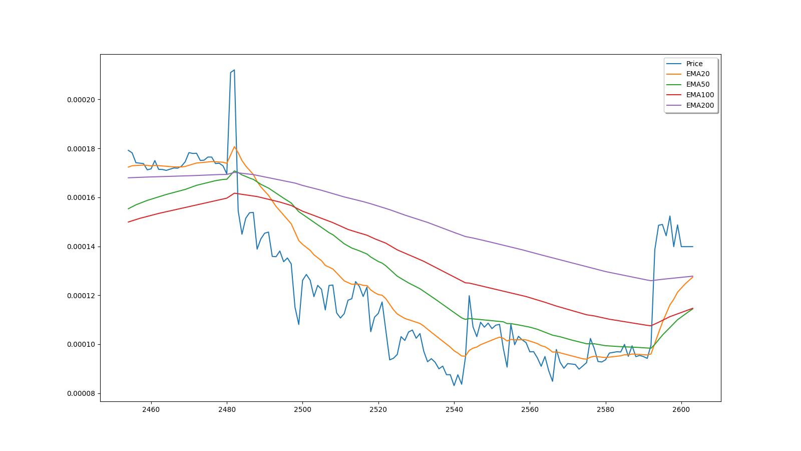 VestChain Exponential Moving Averages
