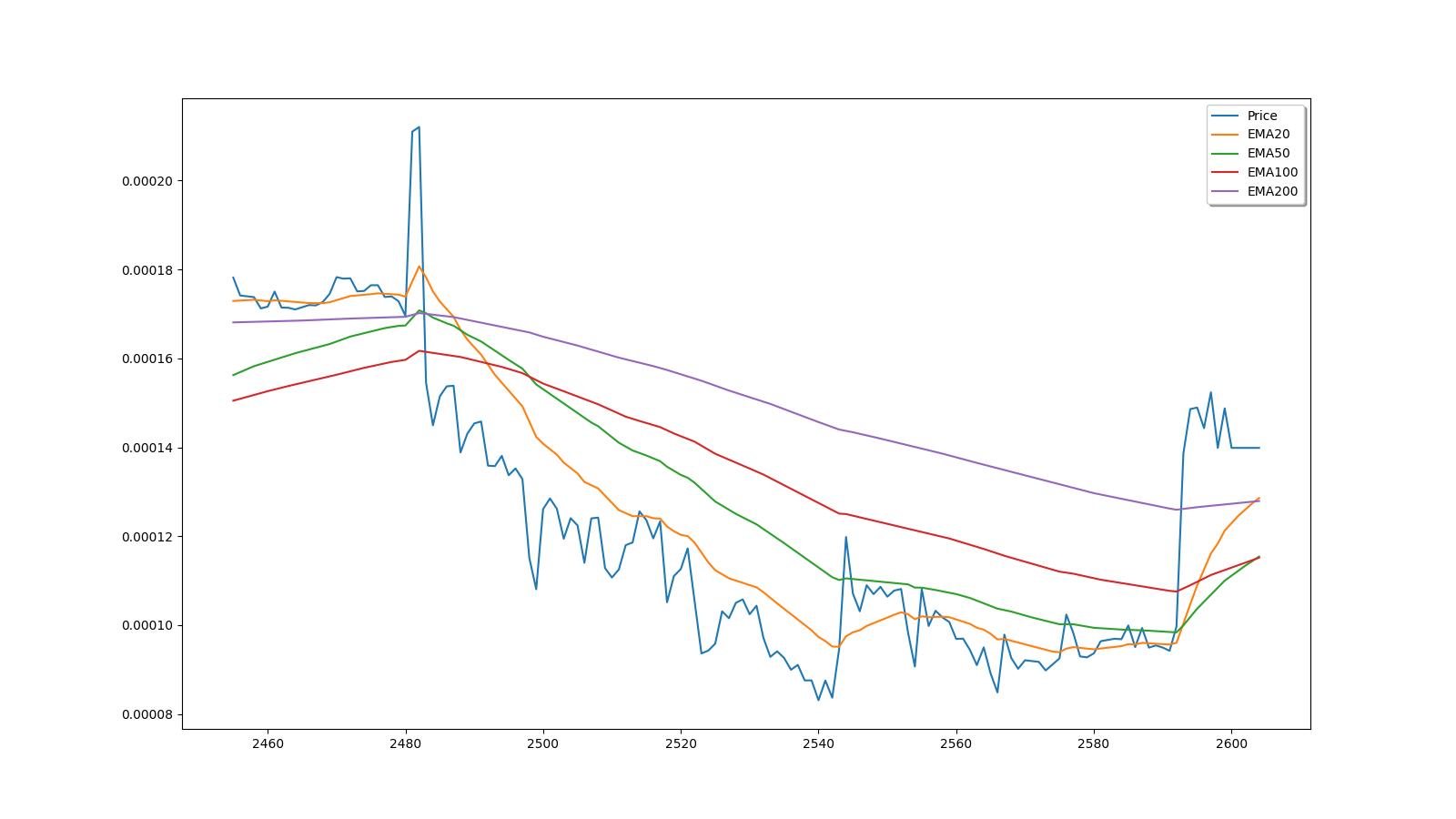 VestChain Exponential Moving Averages