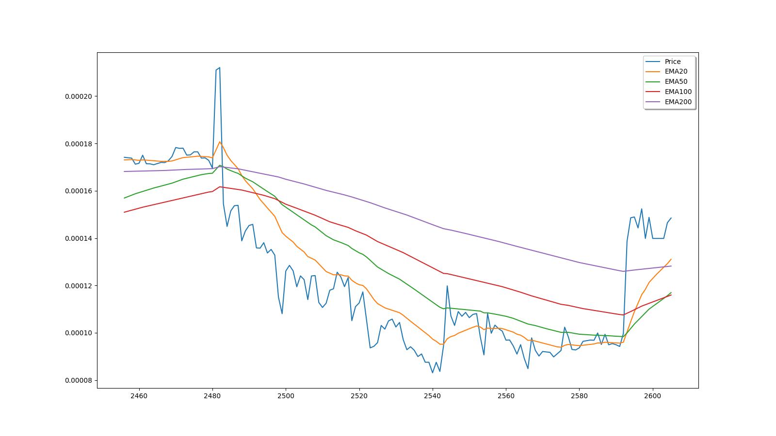 VestChain Exponential Moving Averages