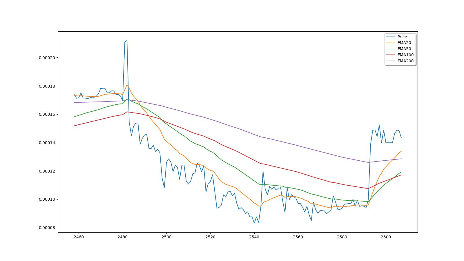 VestChain Exponential Moving Averages