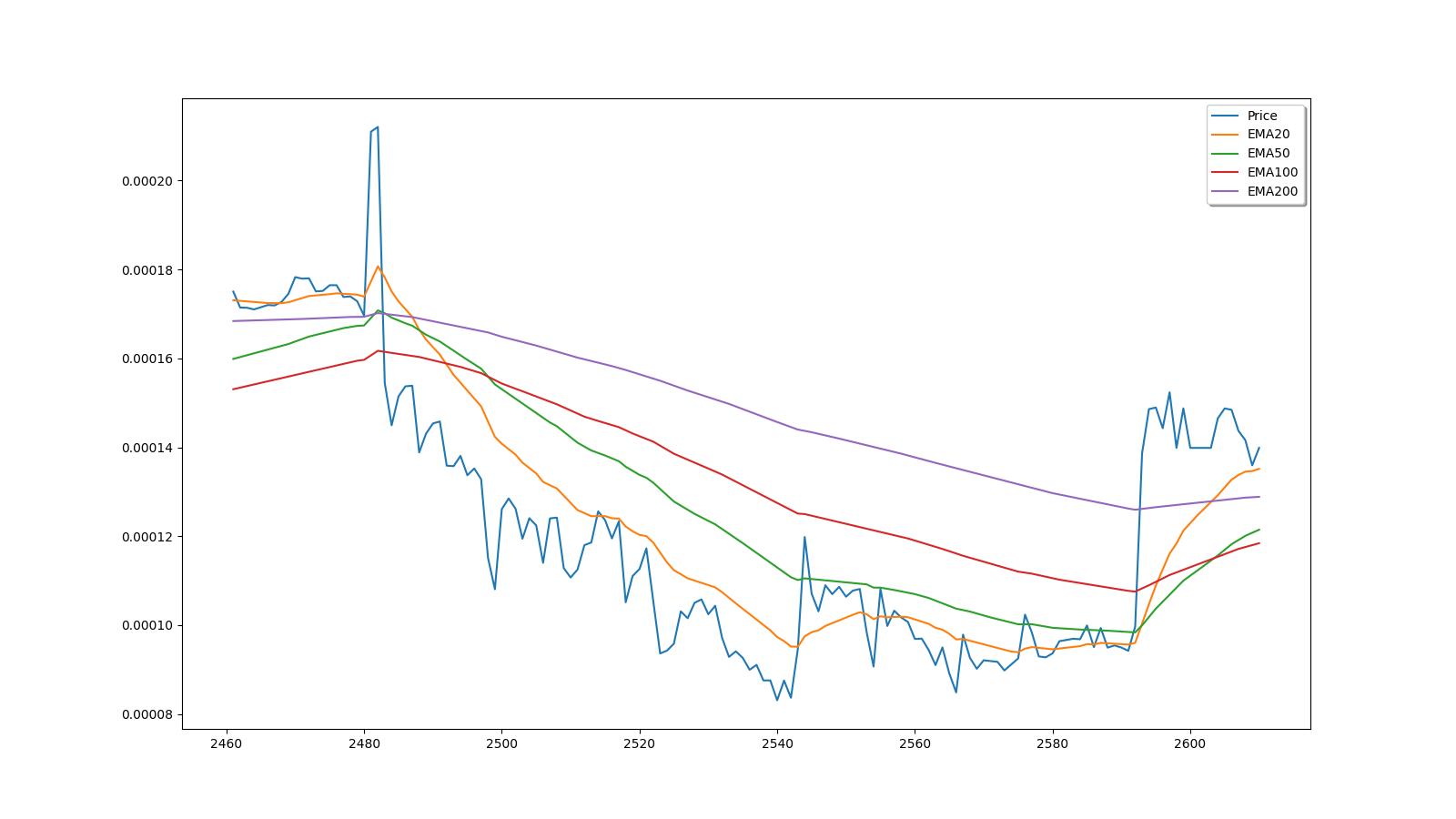 VestChain Exponential Moving Averages
