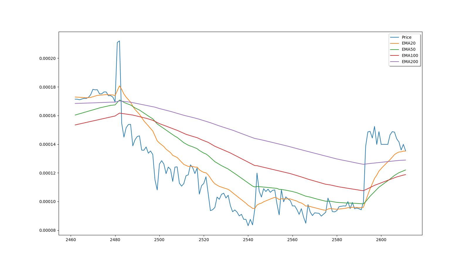 VestChain Exponential Moving Averages