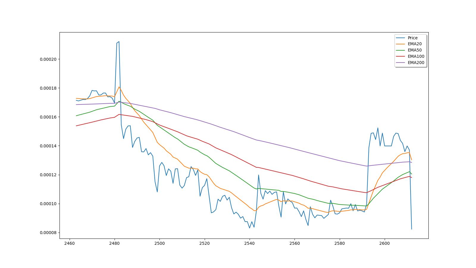 VestChain Exponential Moving Averages