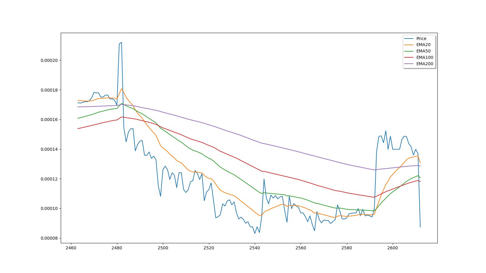 VestChain Exponential Moving Averages