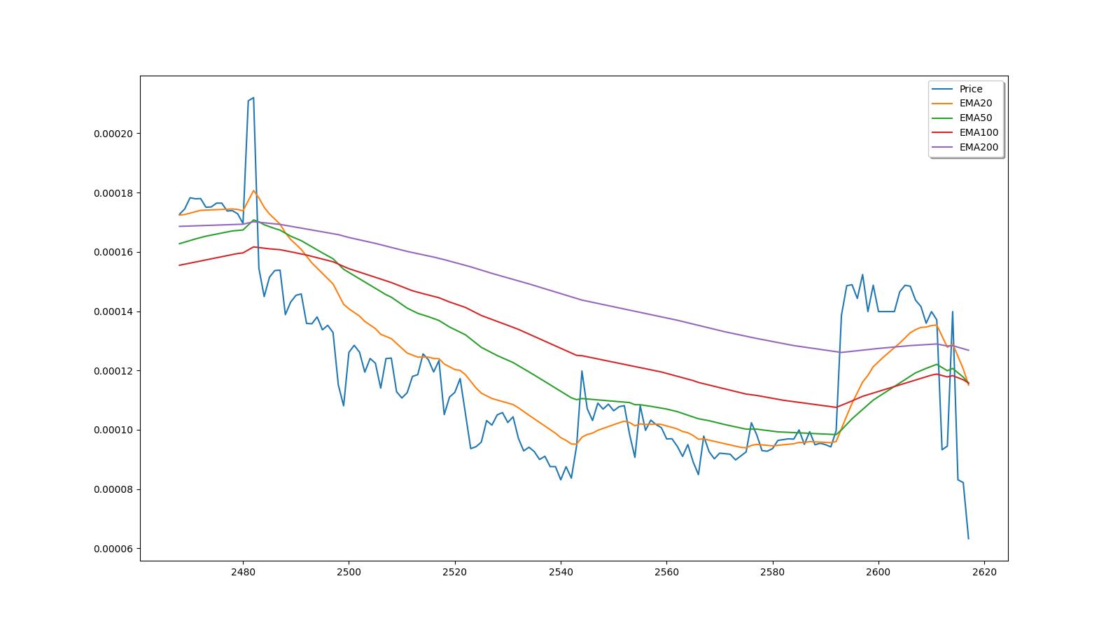 VestChain Exponential Moving Averages