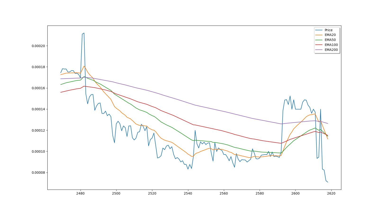 VestChain Exponential Moving Averages