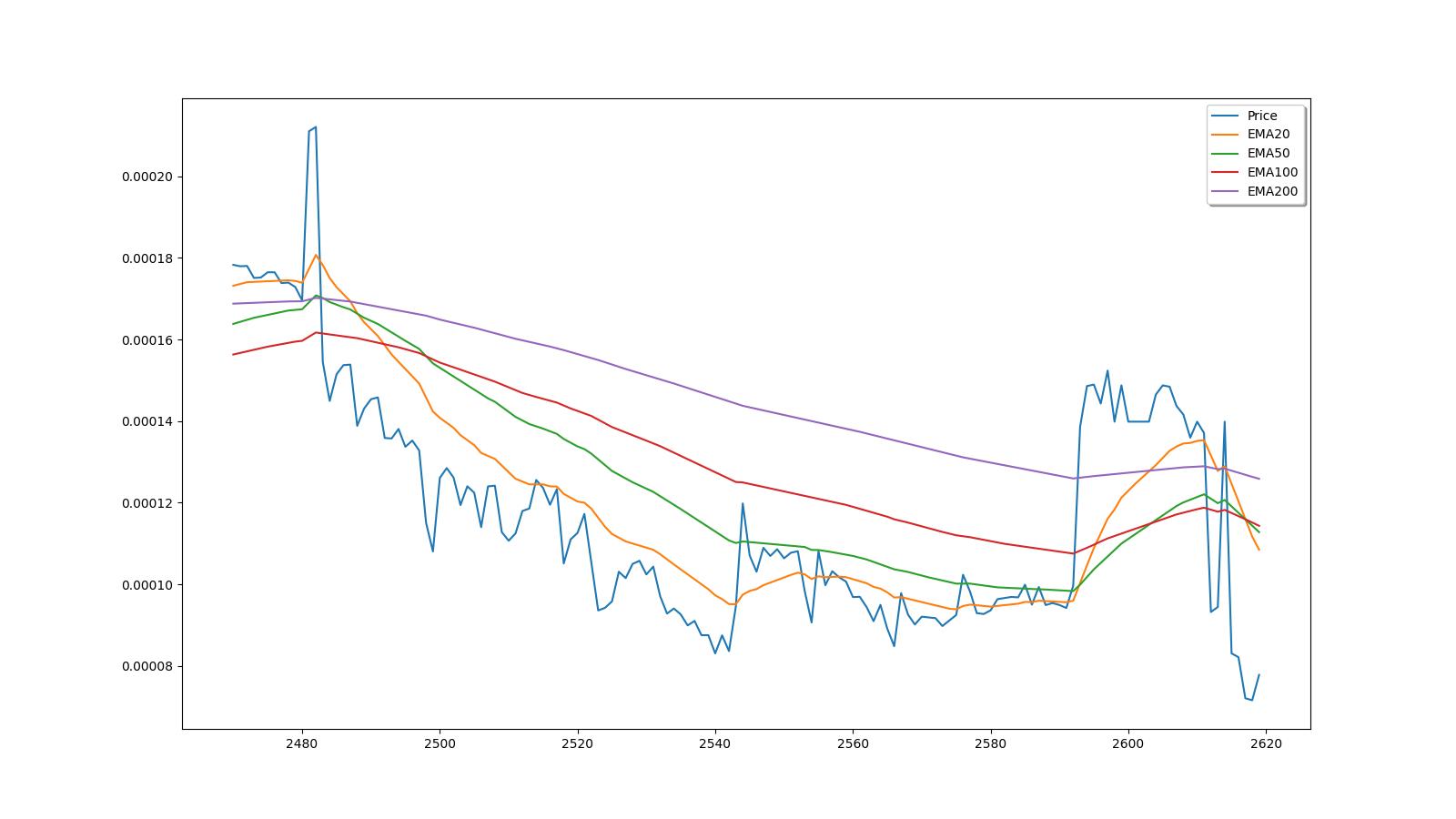 VestChain Exponential Moving Averages