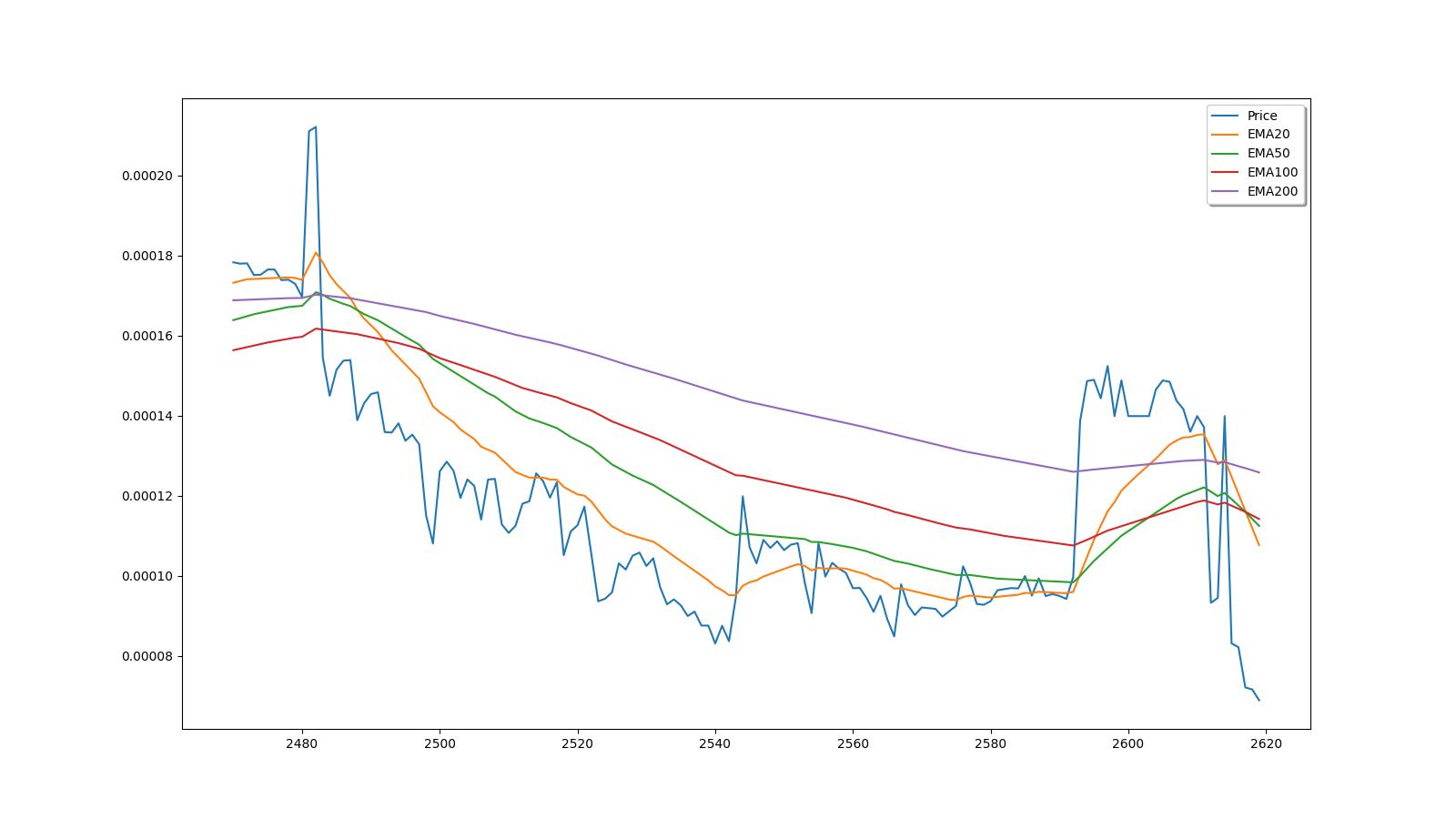 VestChain Exponential Moving Averages