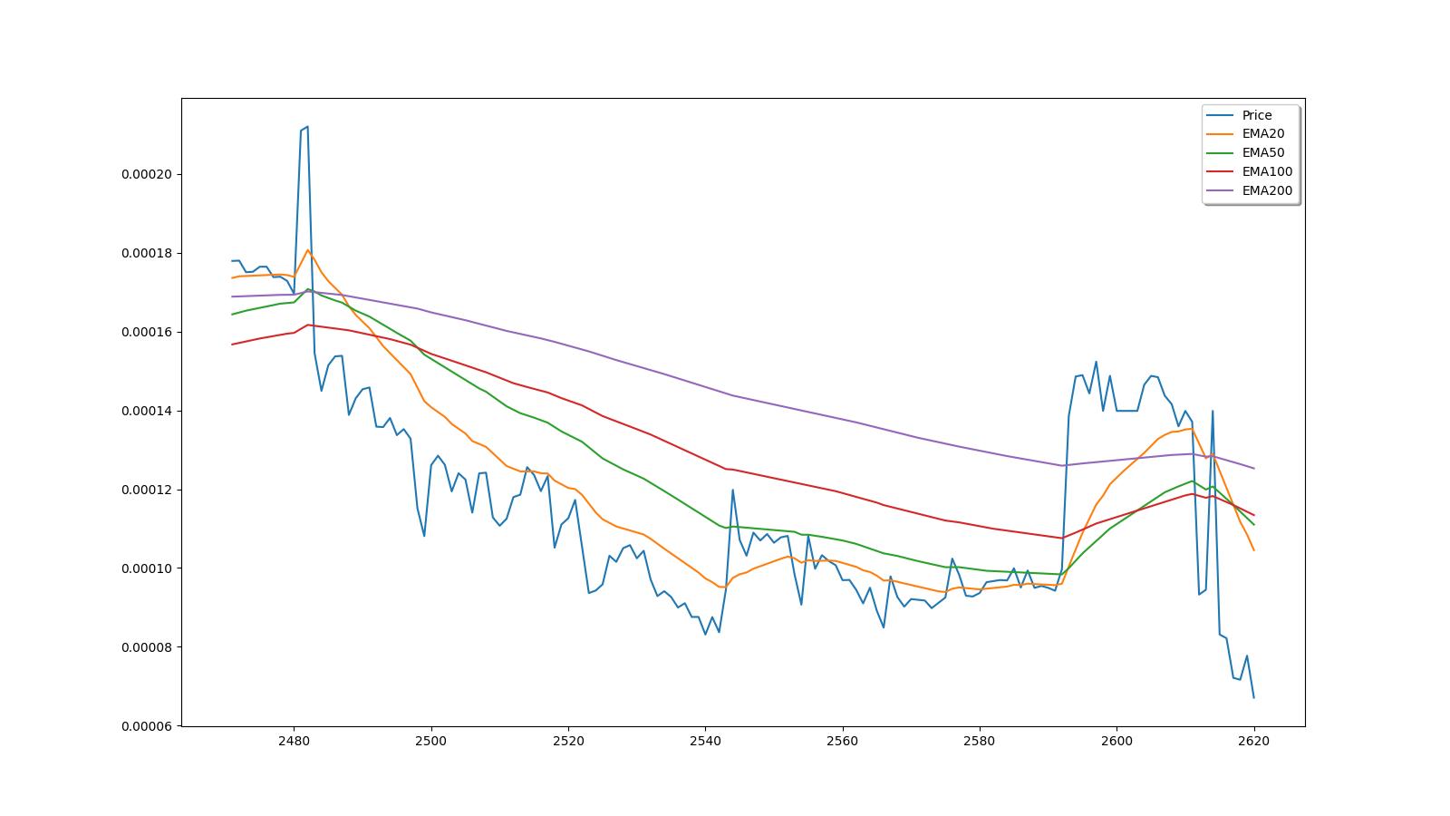 VestChain Exponential Moving Averages