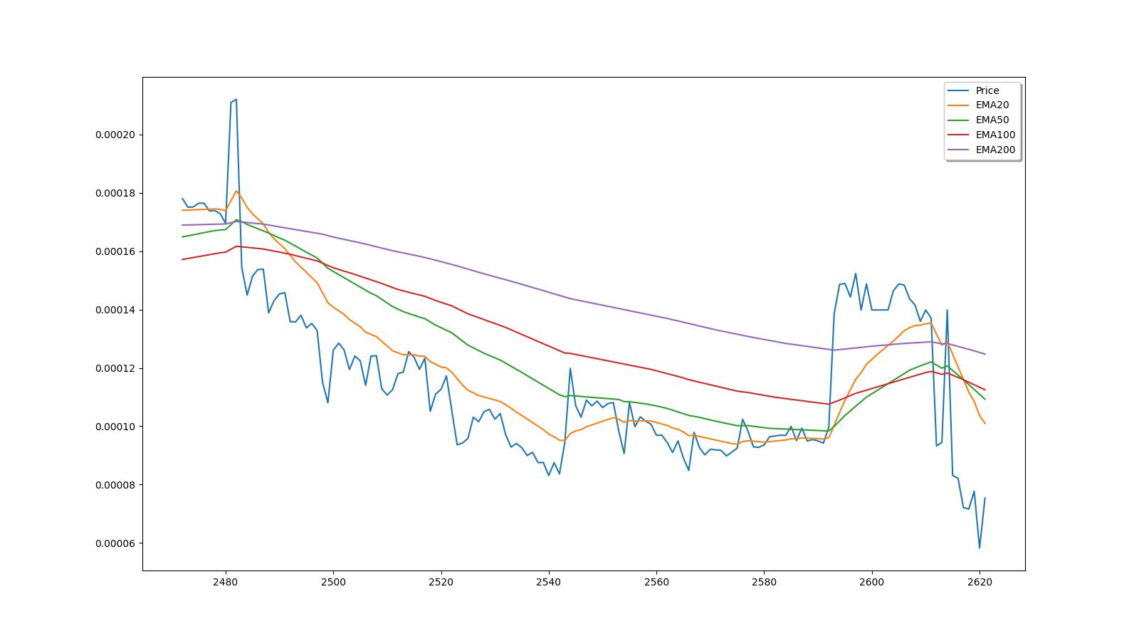 VestChain Exponential Moving Averages