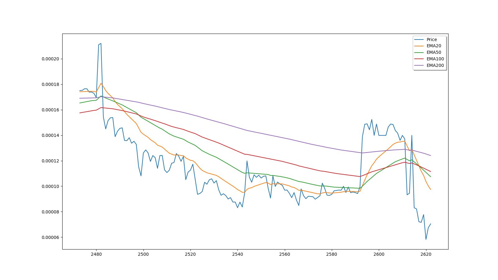 VestChain Exponential Moving Averages