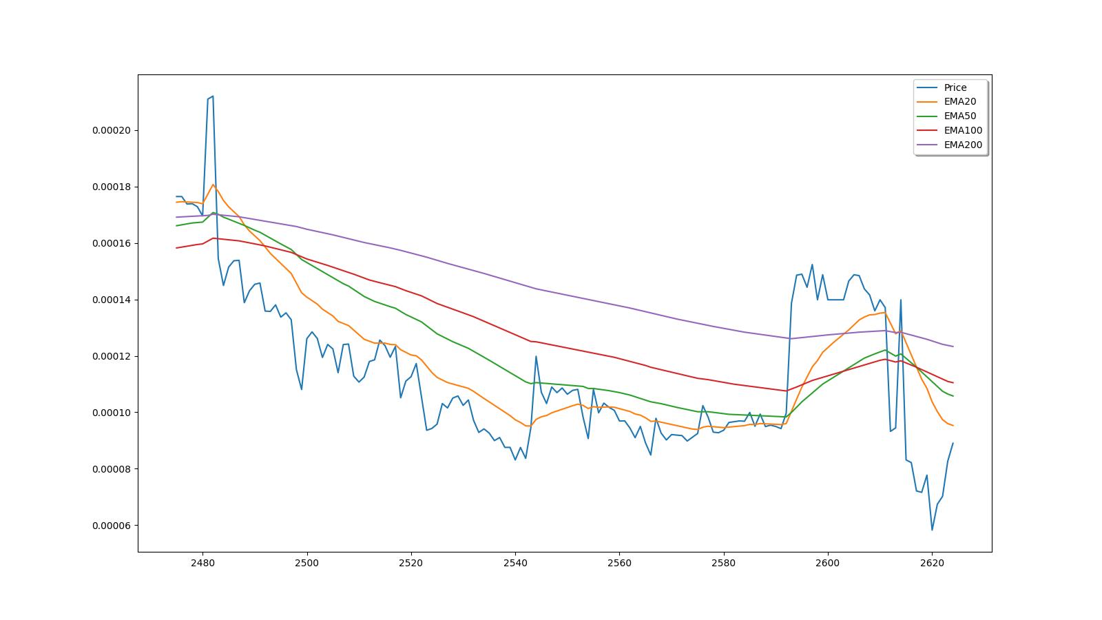 VestChain Exponential Moving Averages