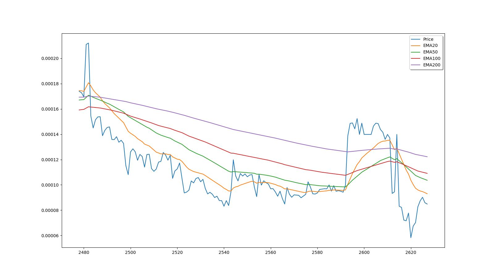VestChain Exponential Moving Averages