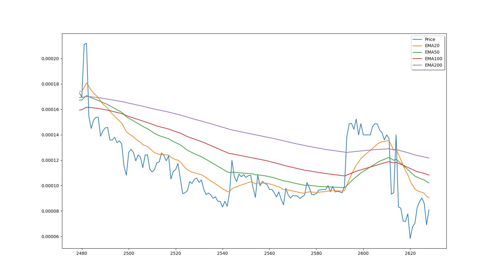 VestChain Exponential Moving Averages
