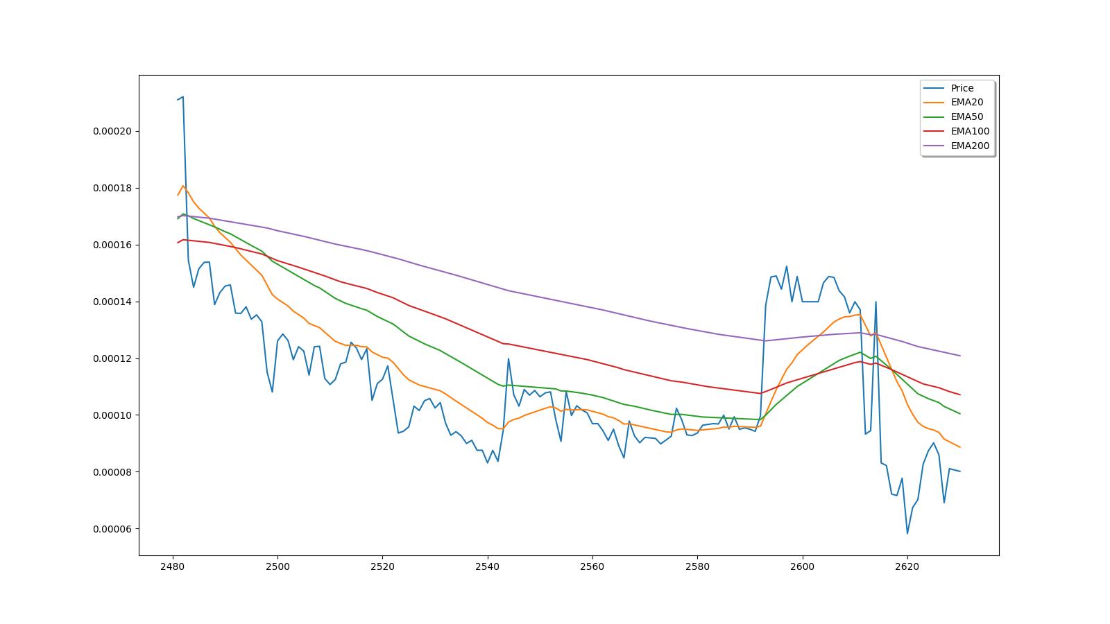 VestChain Exponential Moving Averages
