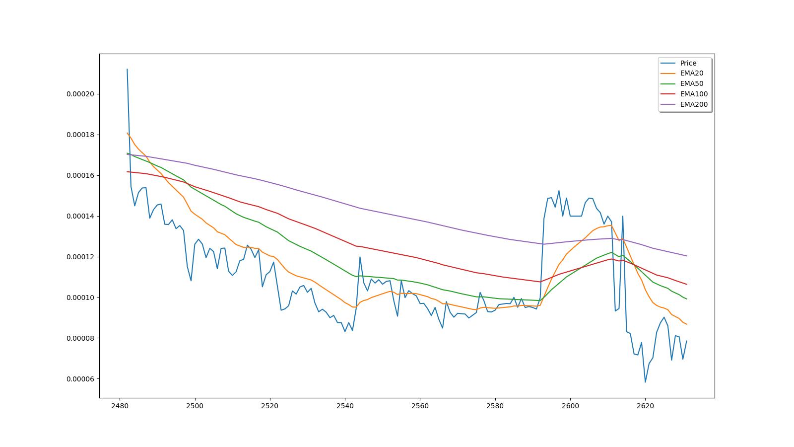 VestChain Exponential Moving Averages