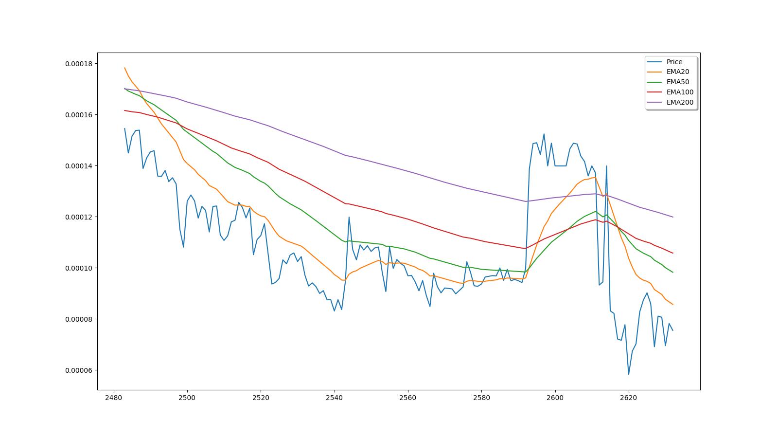 VestChain Exponential Moving Averages