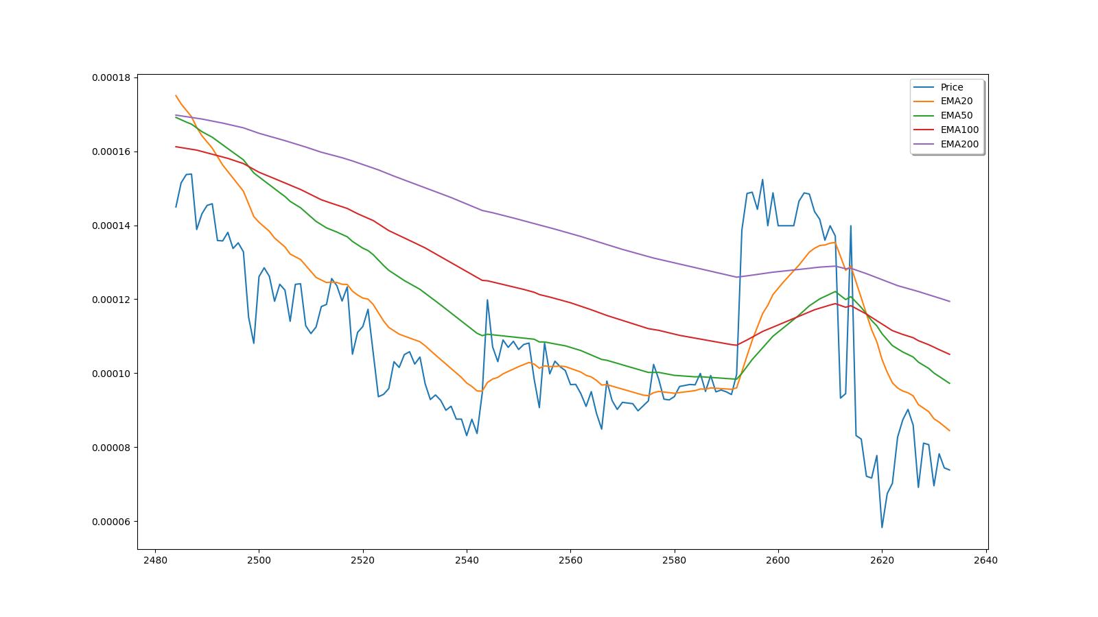 VestChain Exponential Moving Averages
