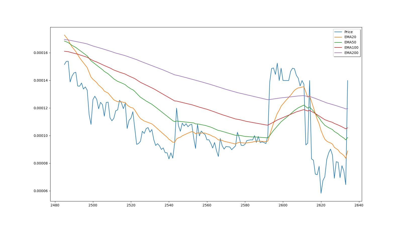 VestChain Exponential Moving Averages