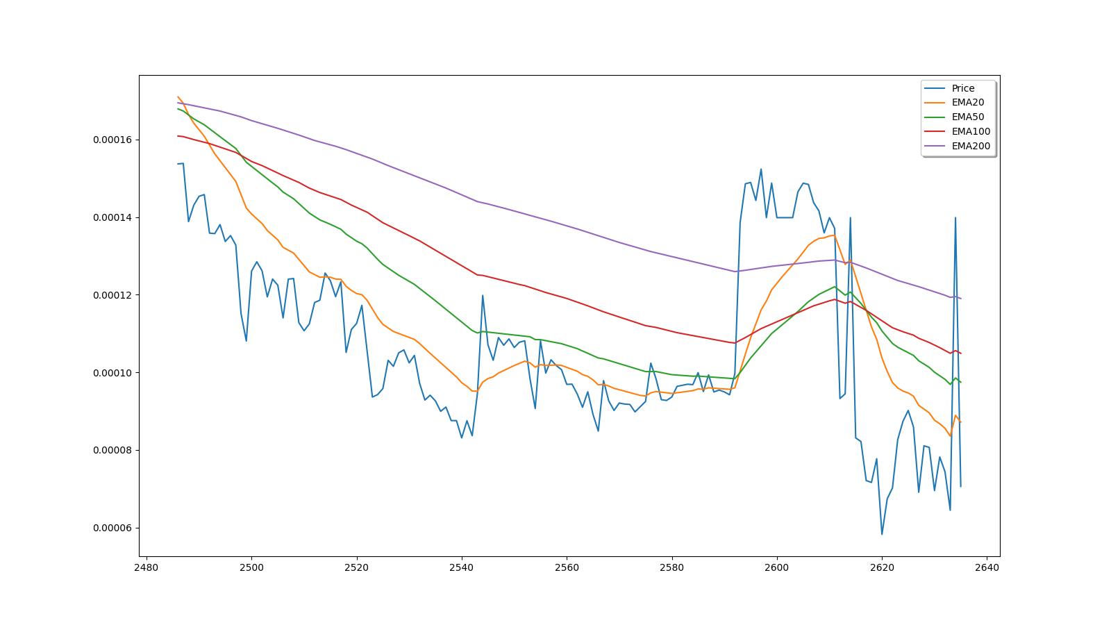 VestChain Exponential Moving Averages