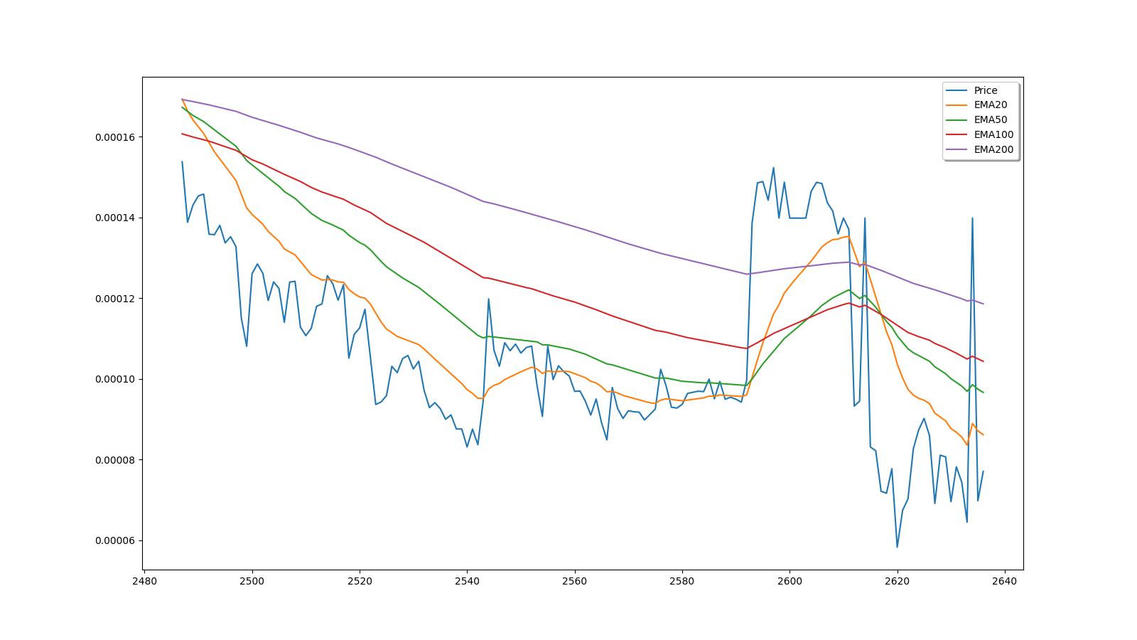 VestChain Exponential Moving Averages