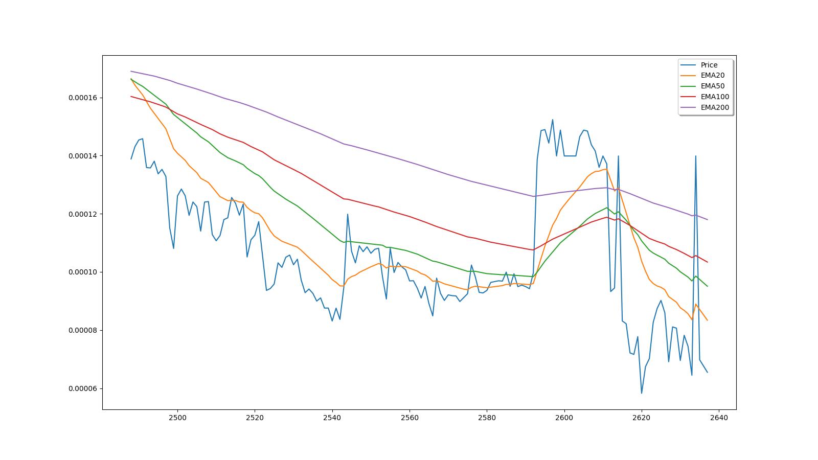 VestChain Exponential Moving Averages