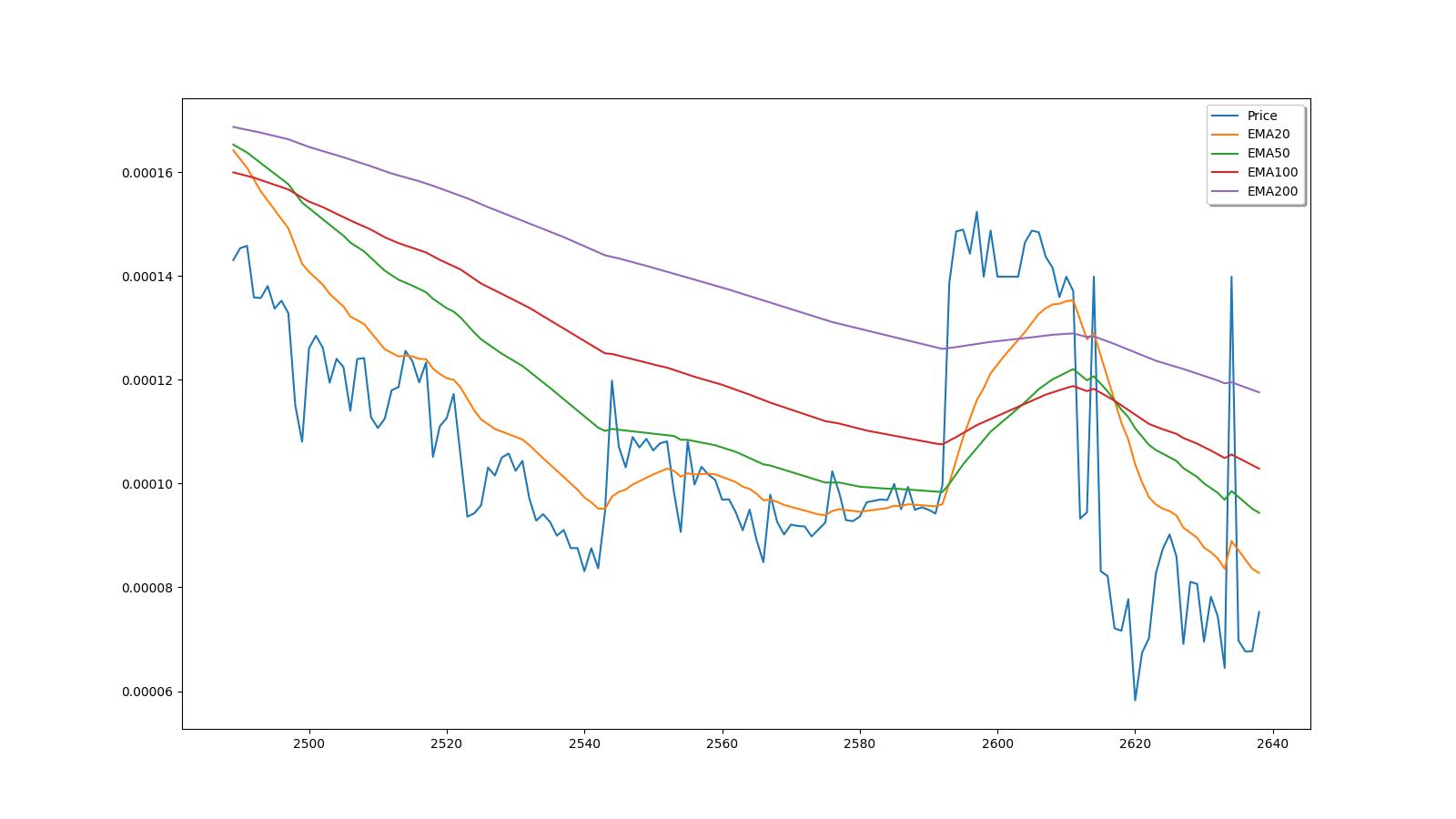 VestChain Exponential Moving Averages