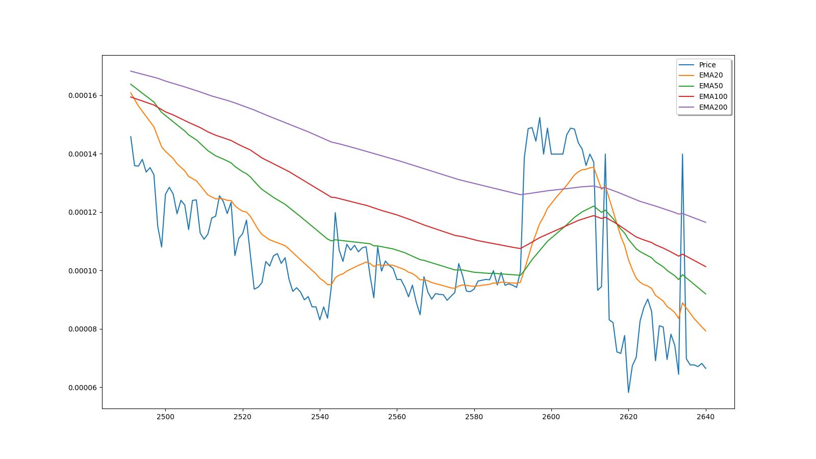 VestChain Exponential Moving Averages