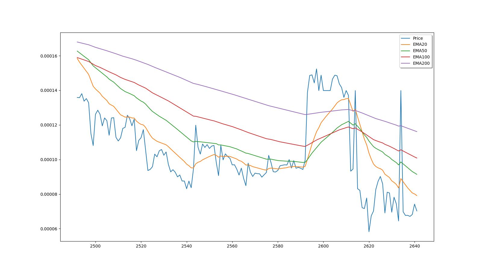 VestChain Exponential Moving Averages