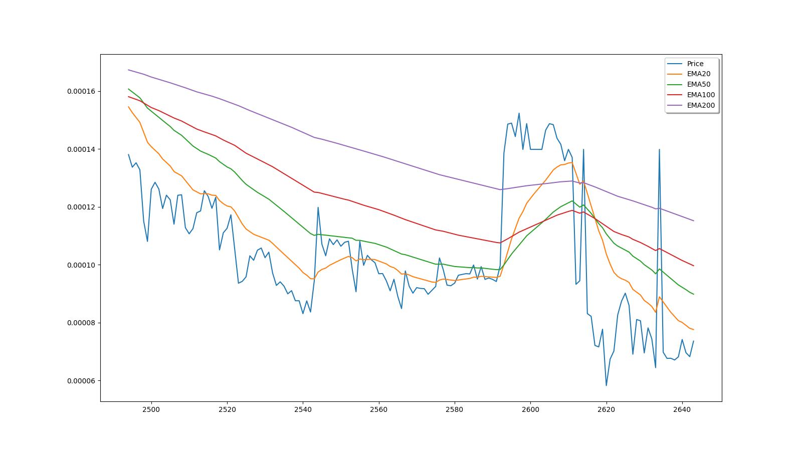 VestChain Exponential Moving Averages