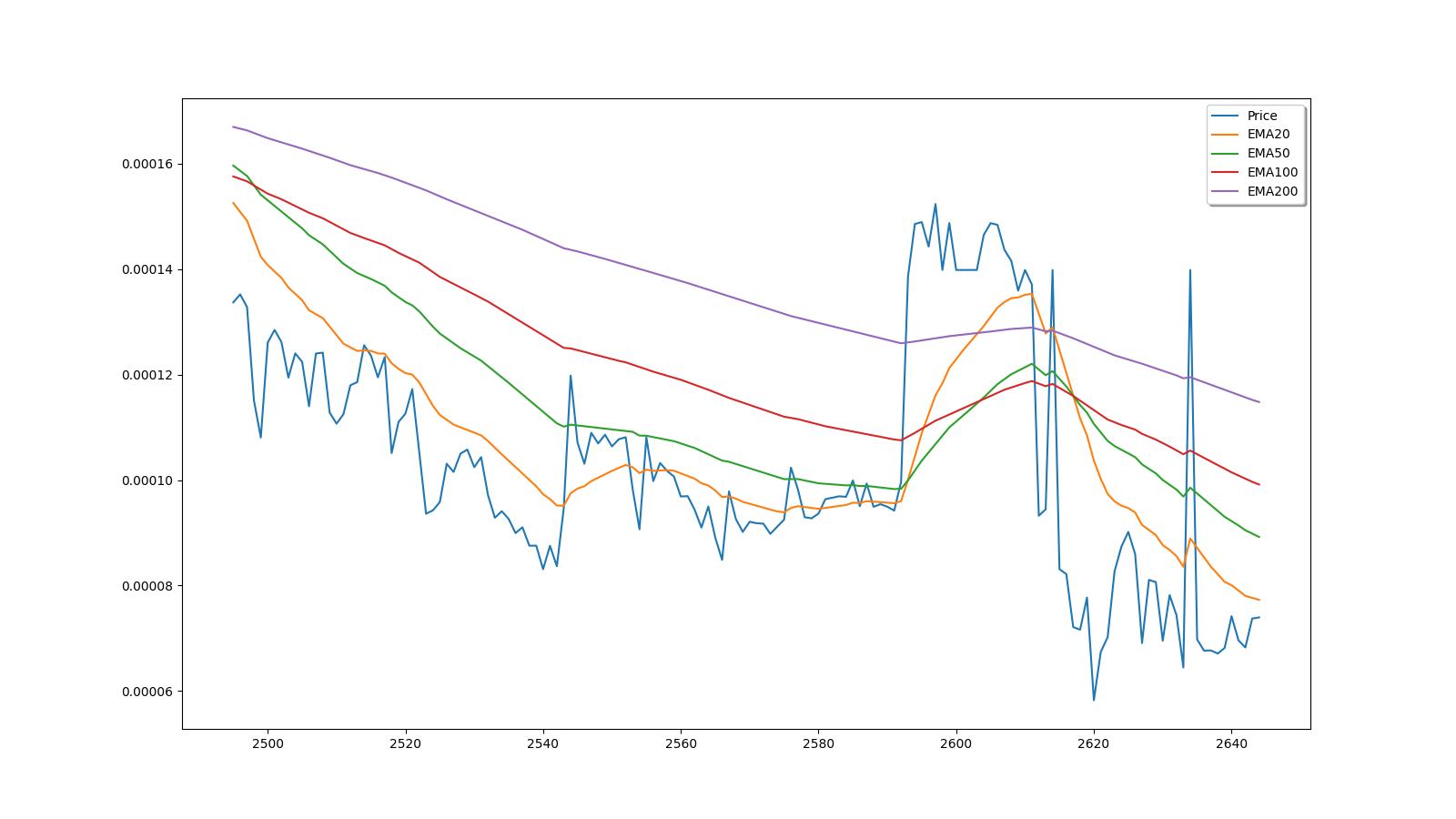 VestChain Exponential Moving Averages