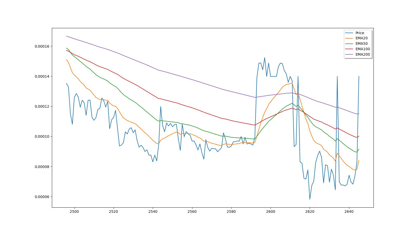 VestChain Exponential Moving Averages