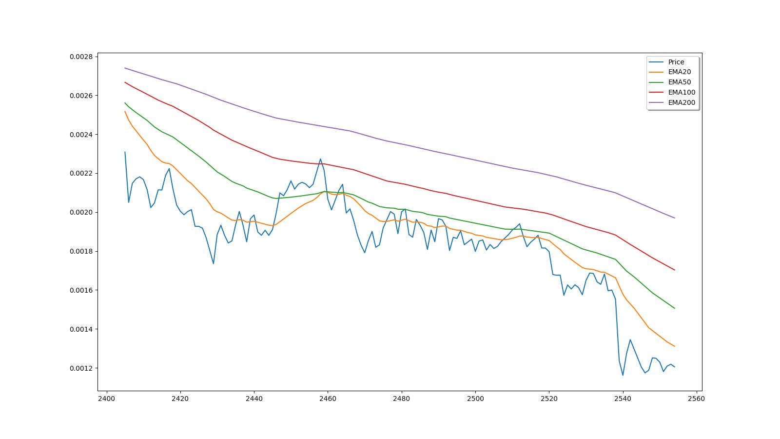 雷神之能 Exponential Moving Averages