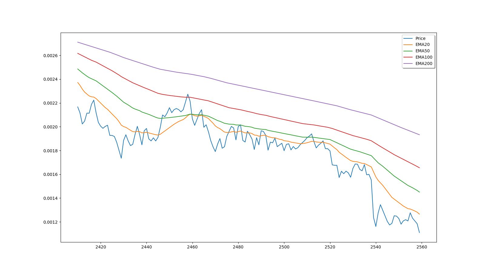 VeThor Token Exponential Moving Averages