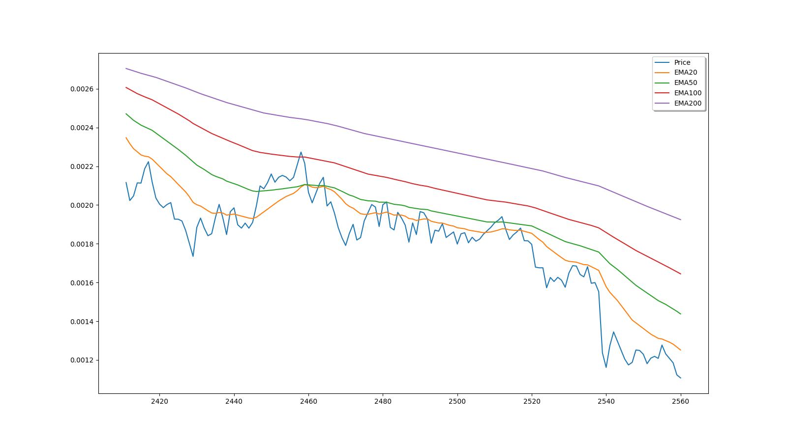 VeThor Token Exponential Moving Averages