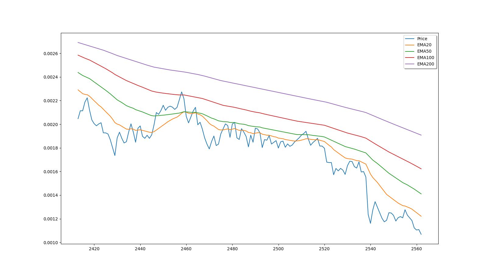 VeThor Token Exponential Moving Averages