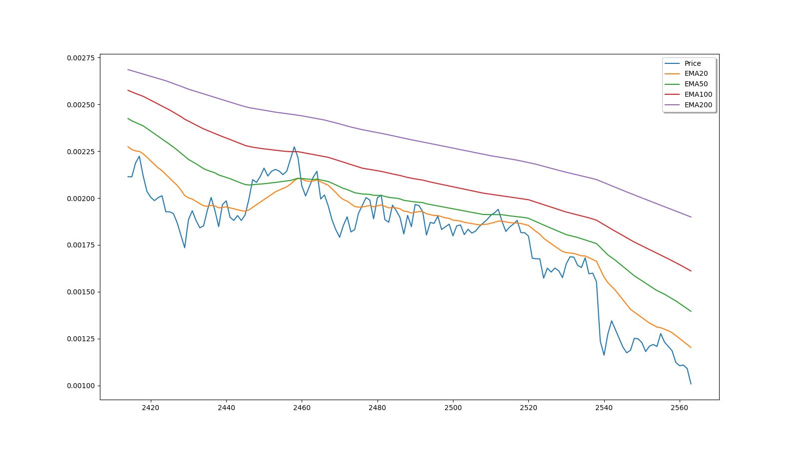 VeThor Token Exponential Moving Averages