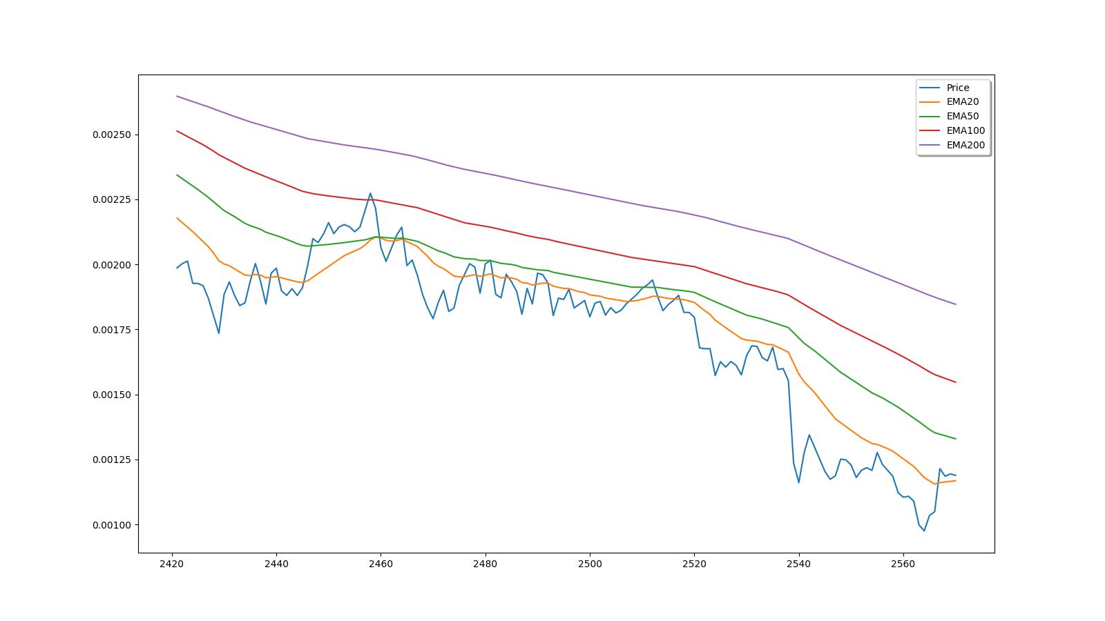 VeThor Token Exponential Moving Averages