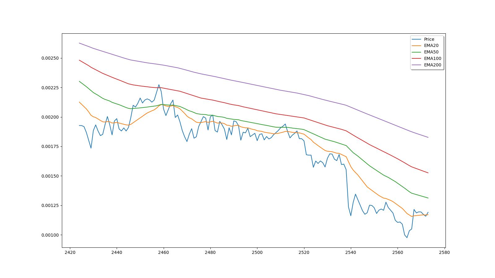 VeThor Token Exponential Moving Averages